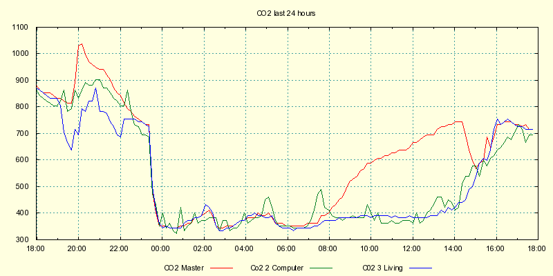CO2 graph | CocoonTech.com