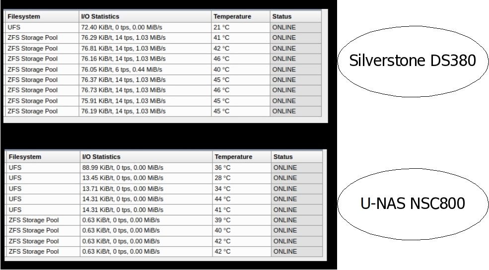 NAS Temps SAS | CocoonTech.com